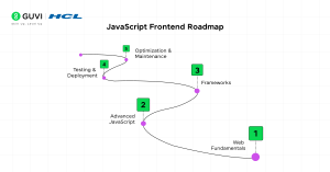 Complete JavaScript Roadmap for Frontend: Beginner to Pro