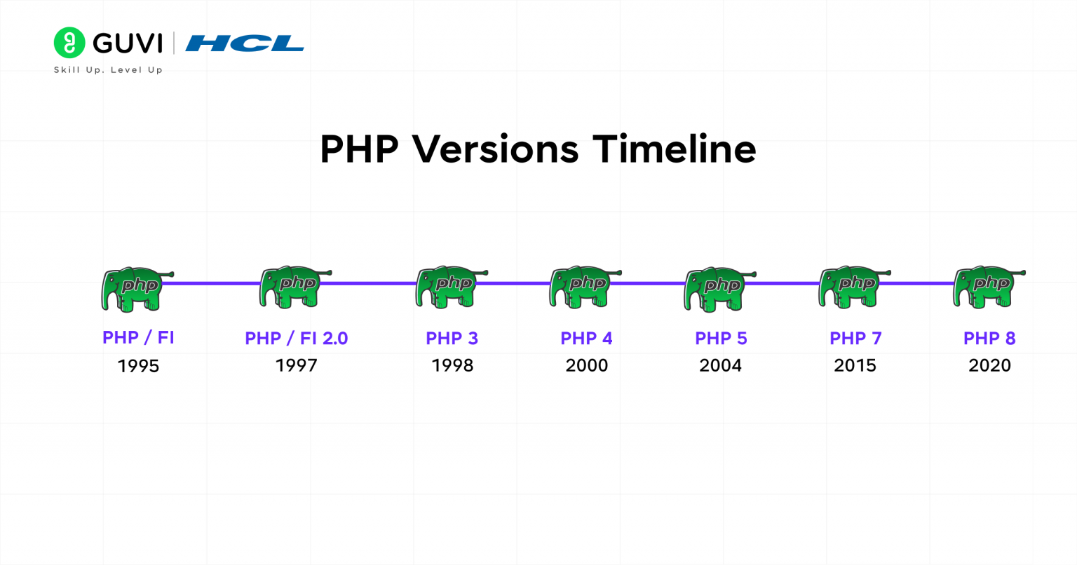 What is PHP? A Beginner's Guide to the World of PHP