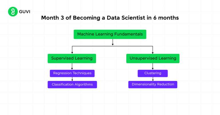 A Complete Guide to Becoming a Data Scientist in 6 Months