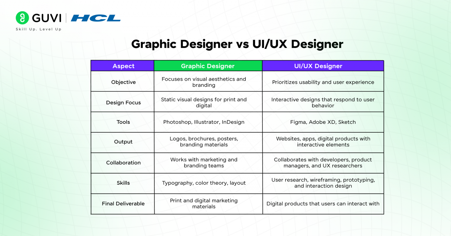 Graphic Designer vs. UI/UX Designer: Top Differences