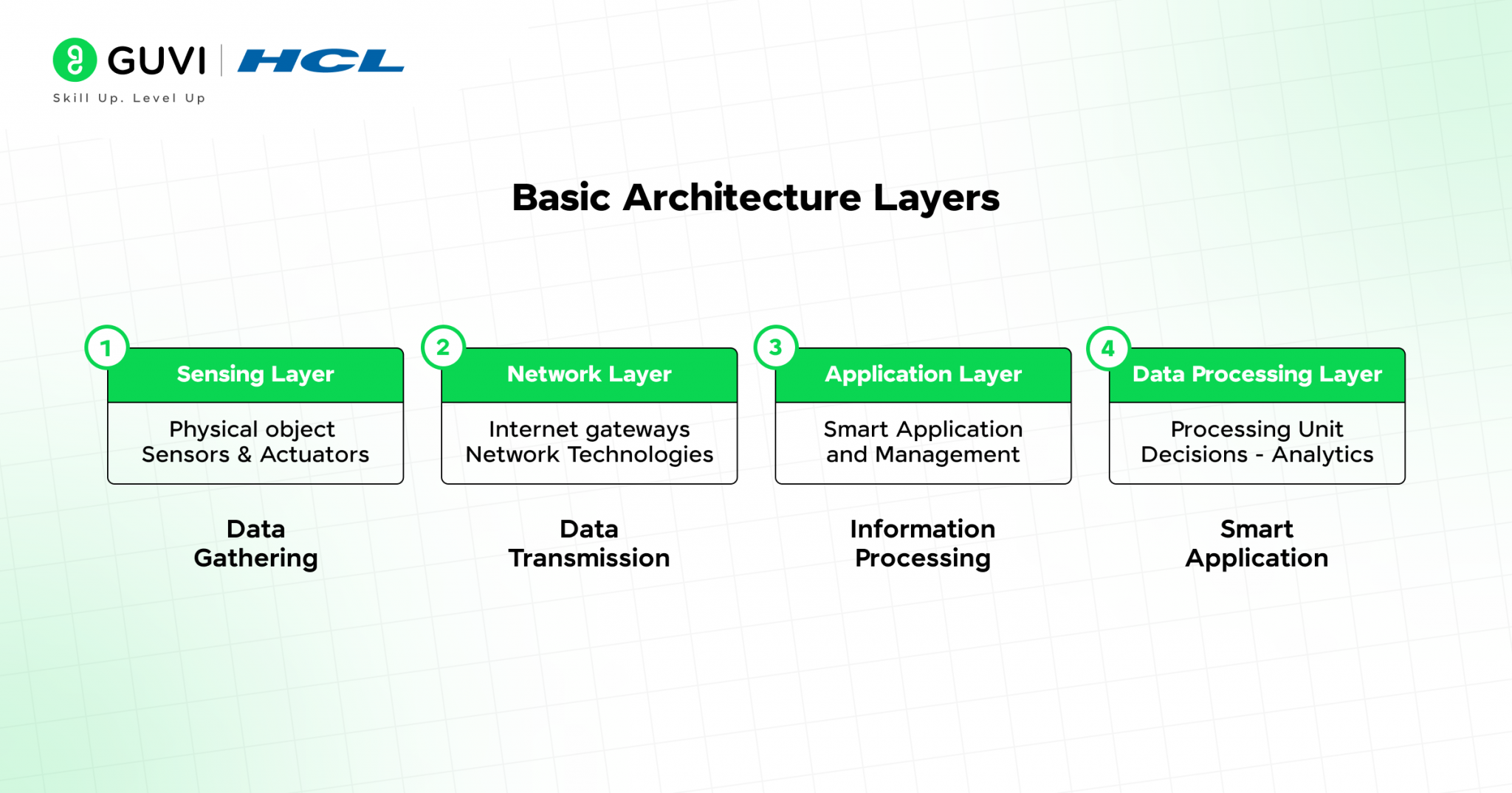 Top 50+ IoT Solutions Architect Interview Questions and Answers