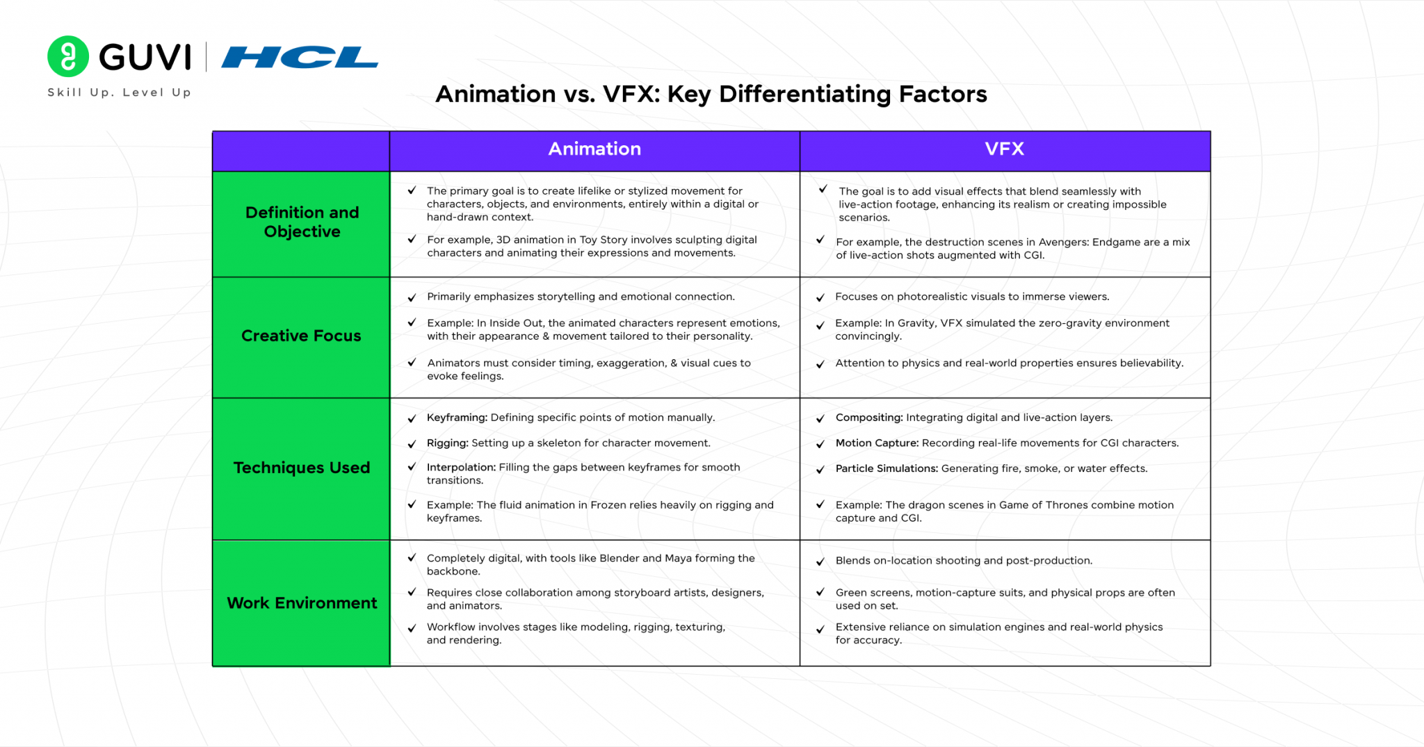 What is the Difference between Animation and VFX?