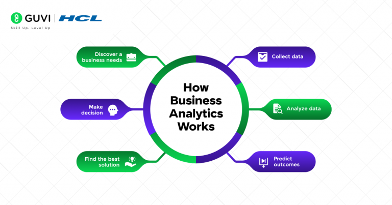 What is Business Analytics? A Comprehensive Guide 2025