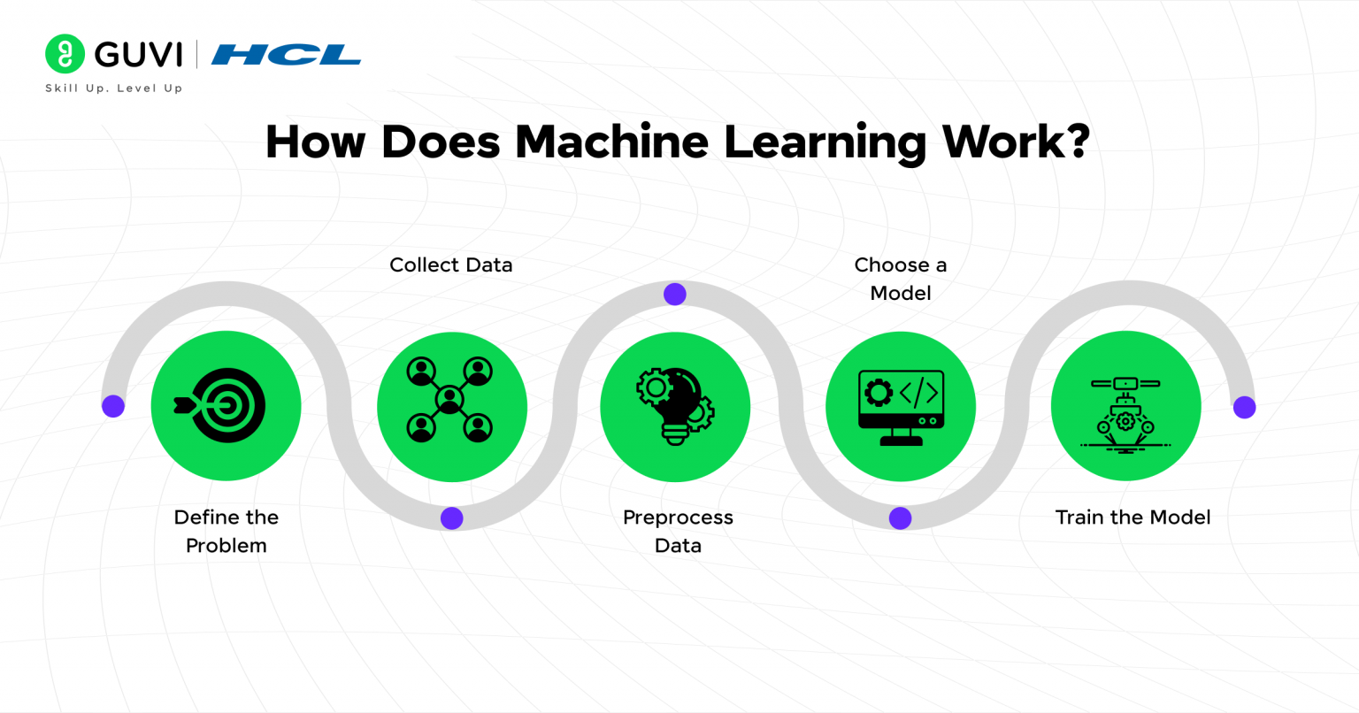 Introduction To Machine Learning: A Comprehensive Guide