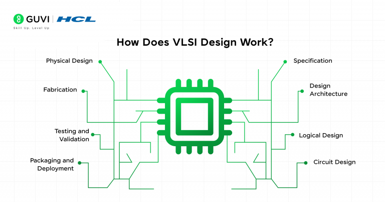 What is VLSI Design? | A Complete Guide