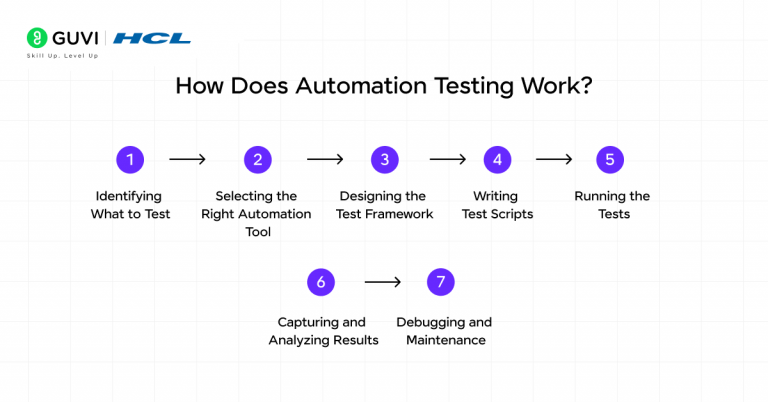 Automation Testing 101: A Informative Guide