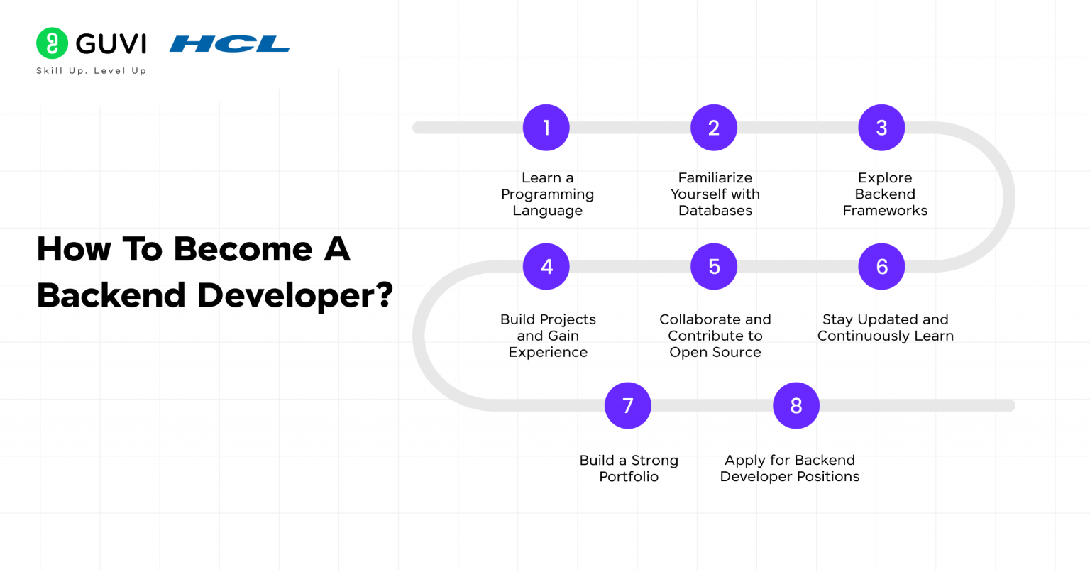 What Does a Top Backend Developer Do? The Ultimate Guide