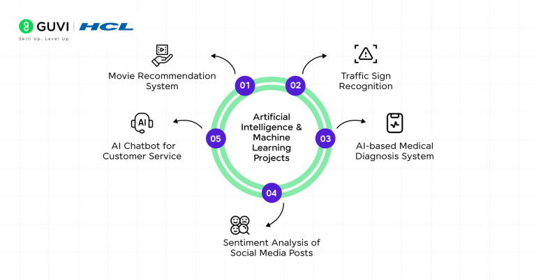 Project Ideas for Final Year B.Tech Students (2025 Edition)