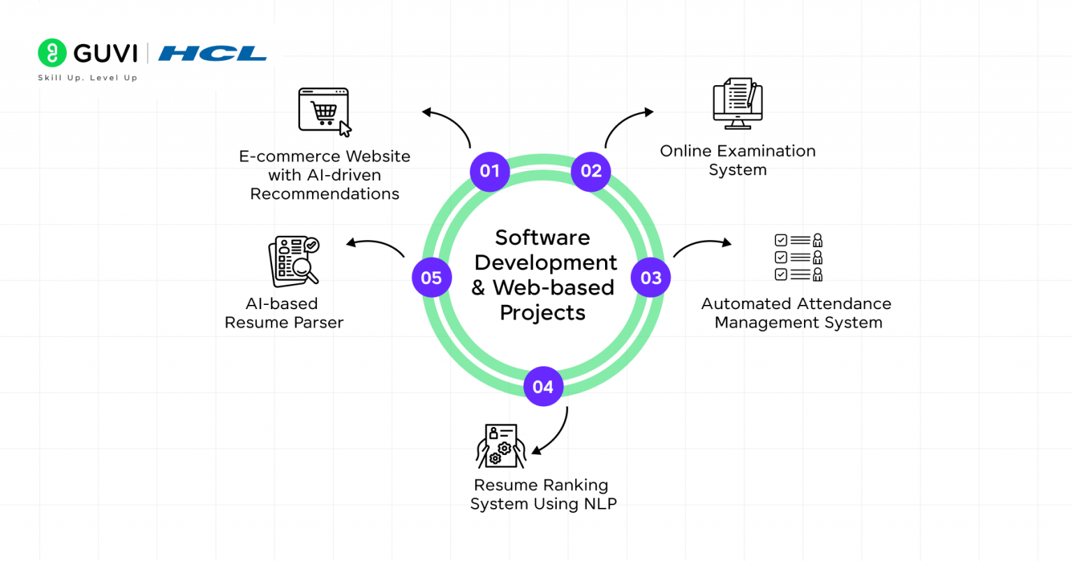 Project Ideas for Final Year B.Tech Students (2025 Edition)