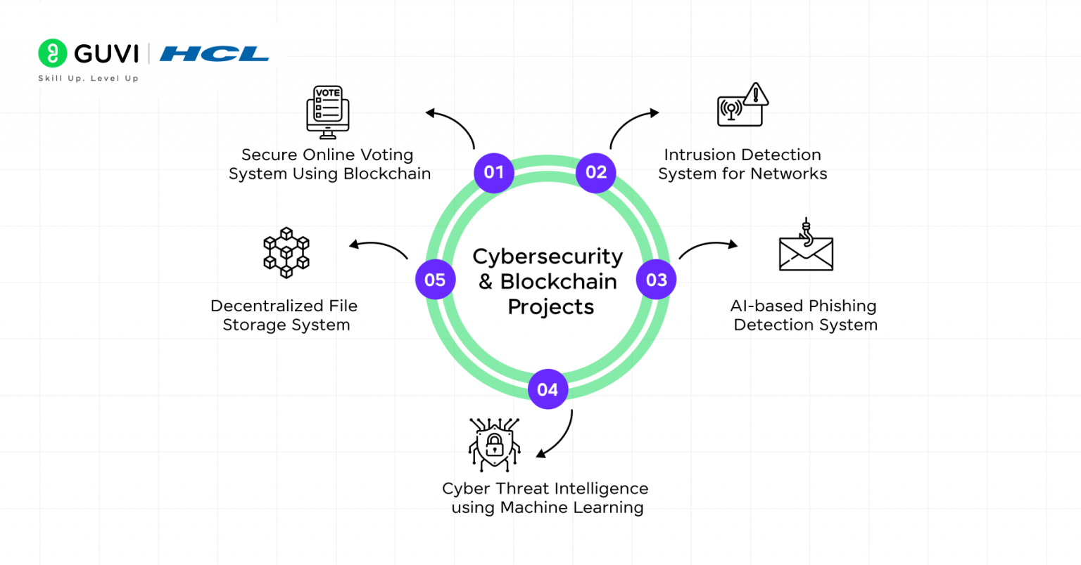 Project Ideas for Final Year B.Tech Students (2025 Edition)