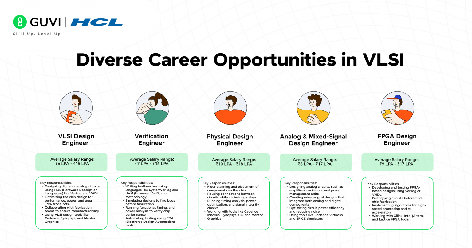 Future Scope of VLSI Design: Things You Must Know