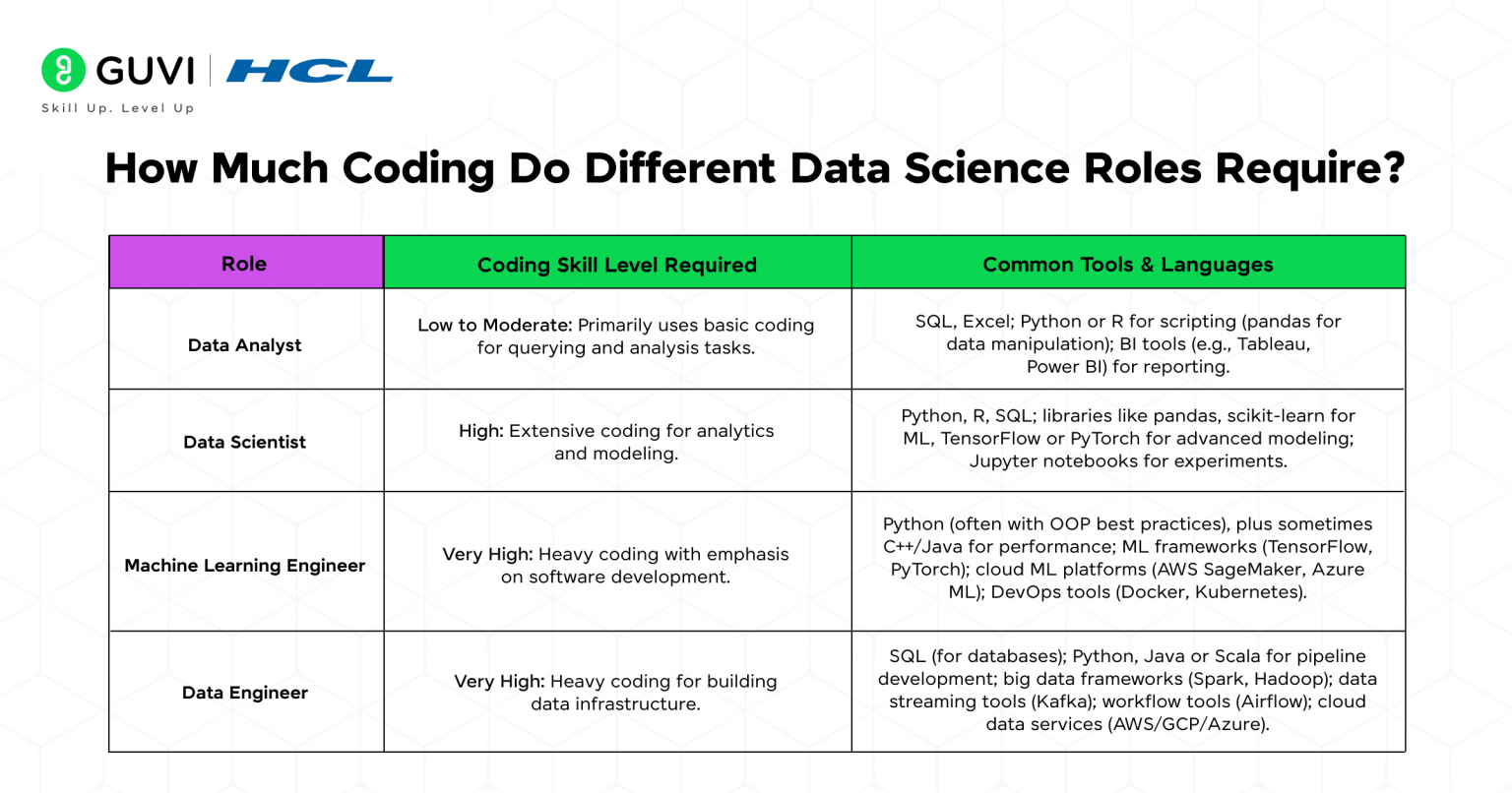 Is Coding Required for Data Science?