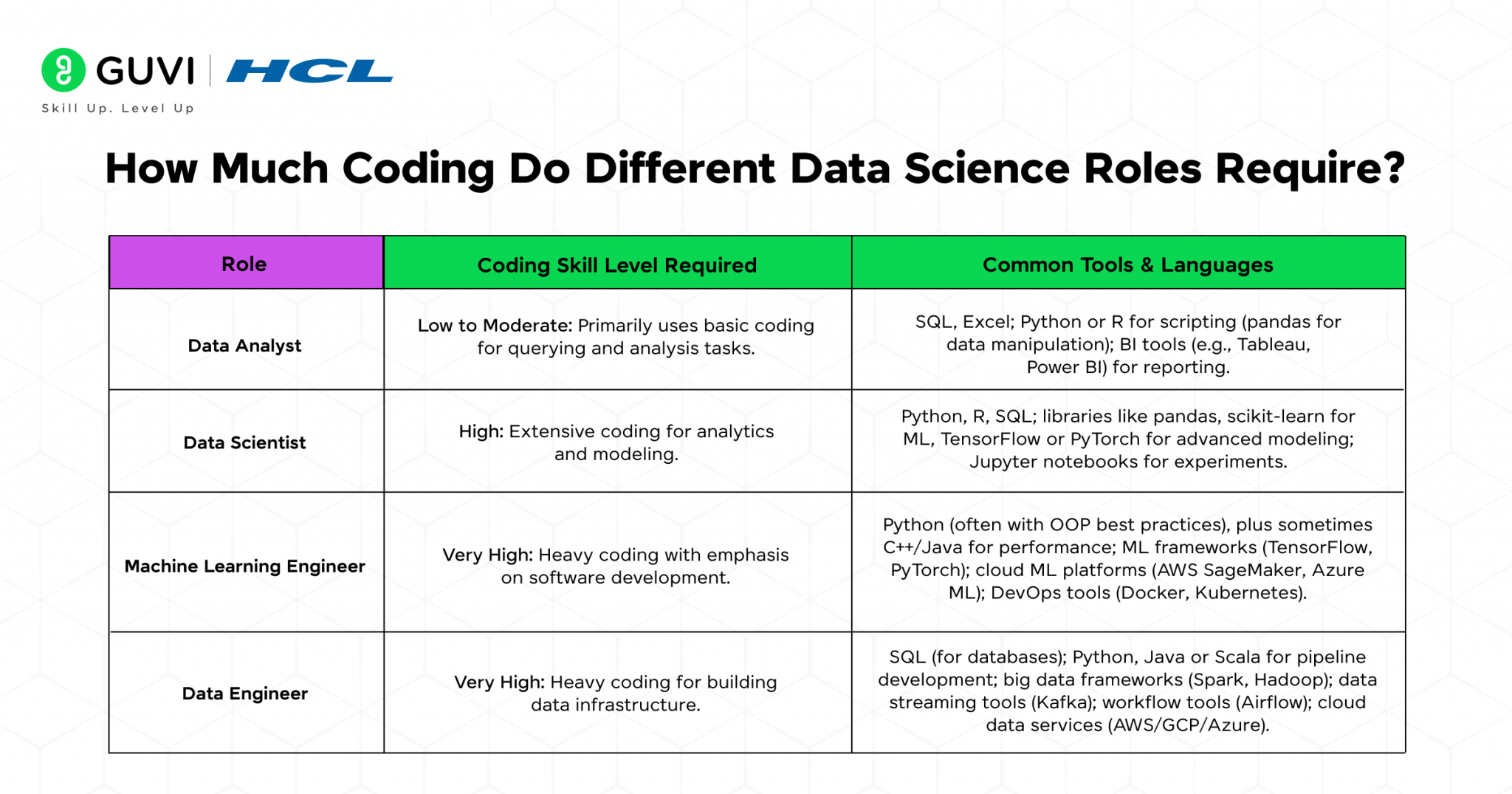 Is Coding Required for Data Science?