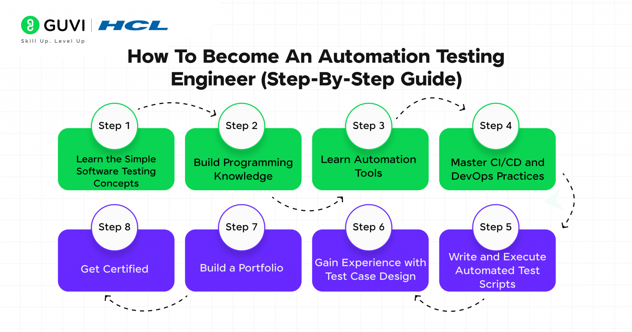 Who is an Automation Testing Engineer and How to Become One in 2025?