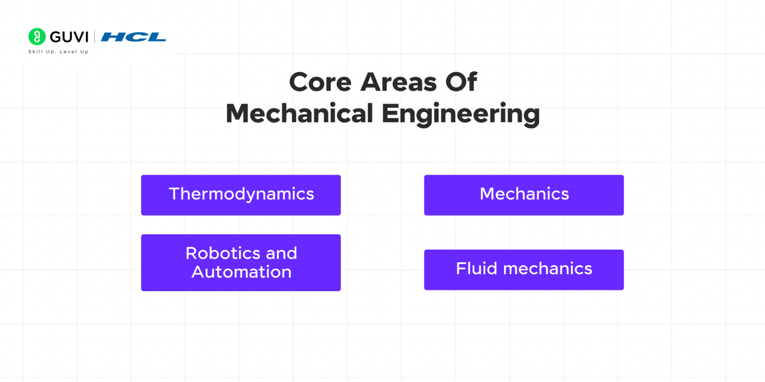 What is Mechanical Engineering 101: Introduction to Principles, Applications and Skills