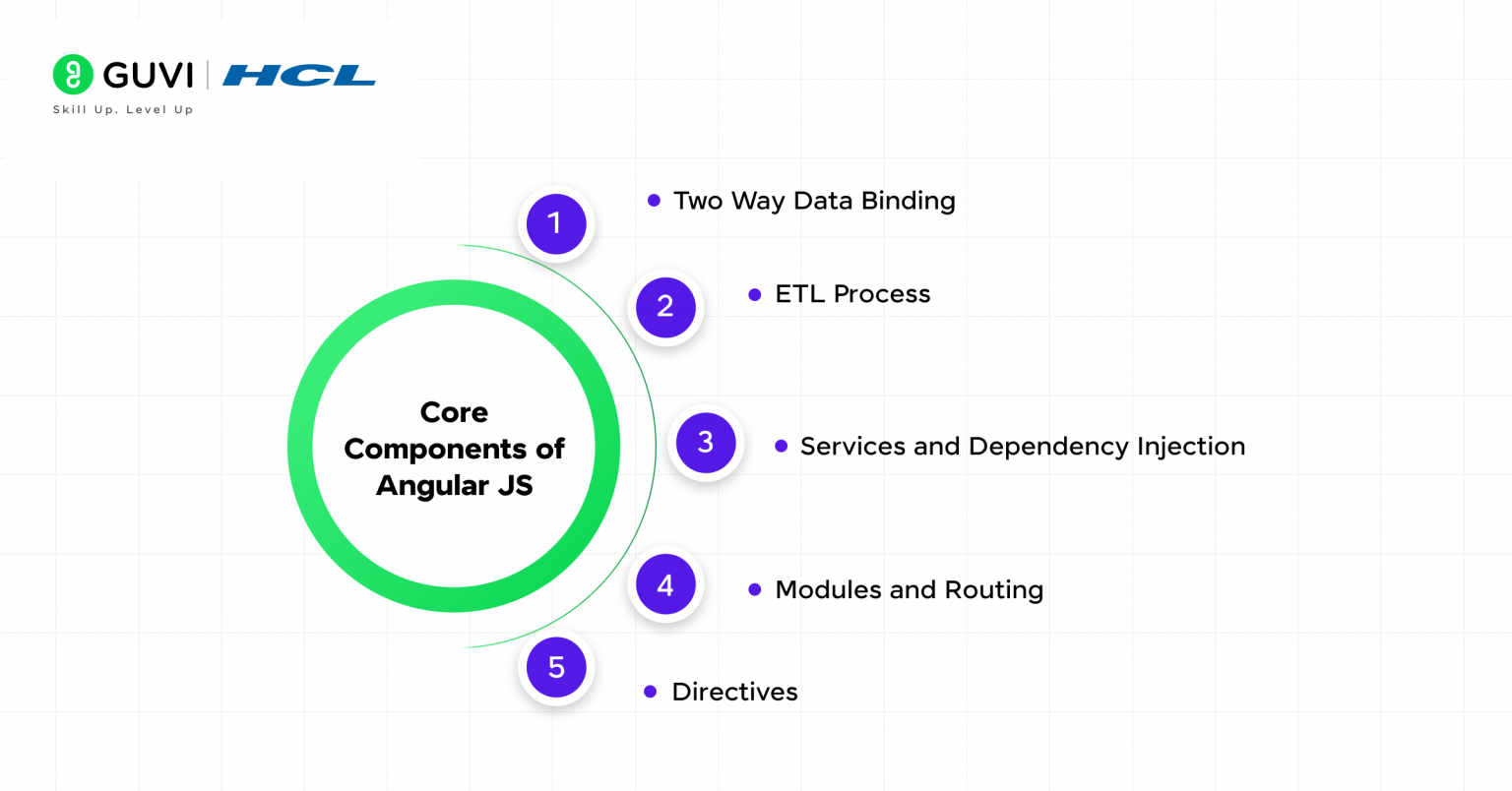 What is Angular JS 101: A Beginner’s Guide to Building Dynamic Web ...