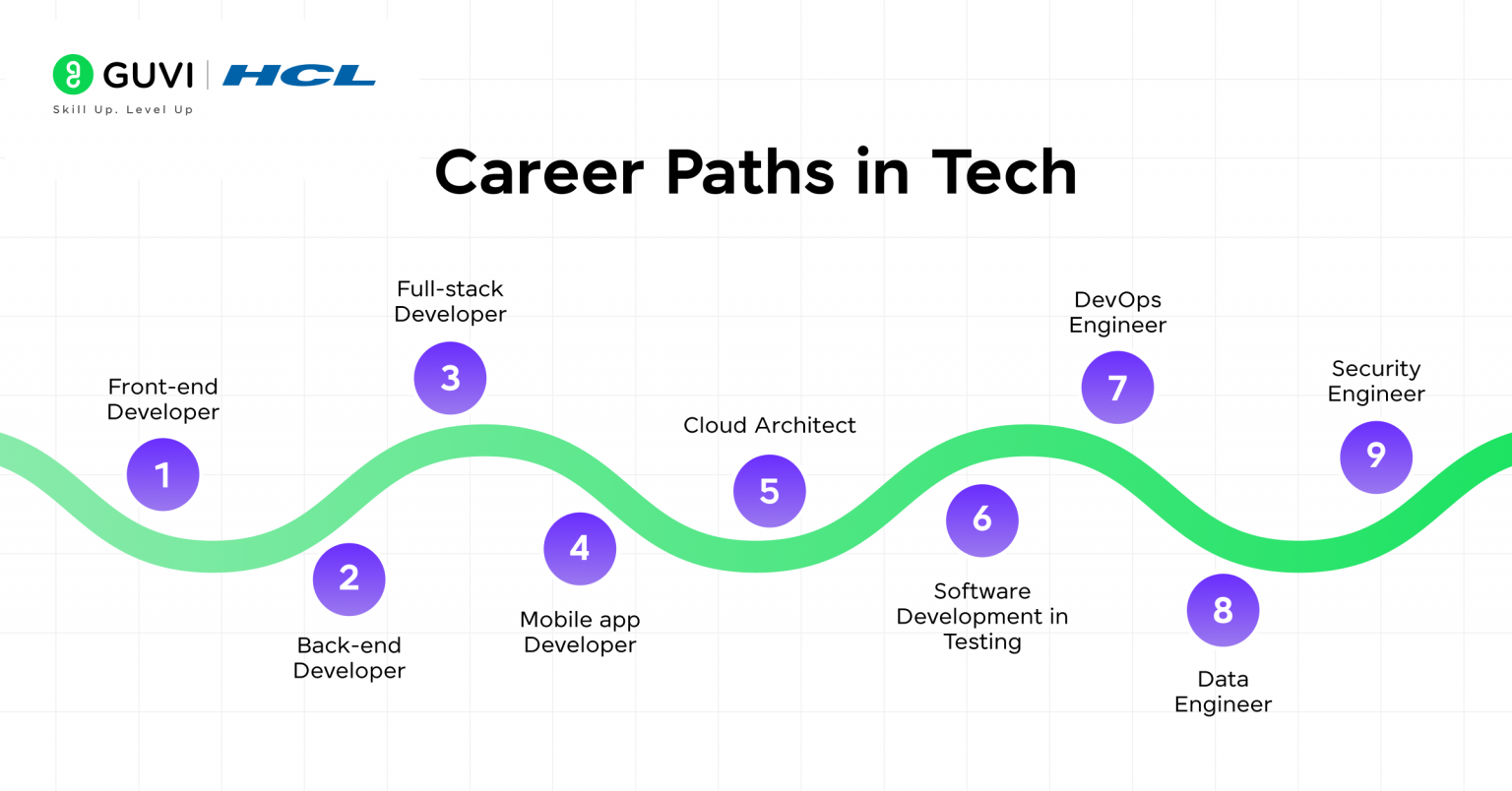 How to Become a Software Engineer in 6 Easy Steps?