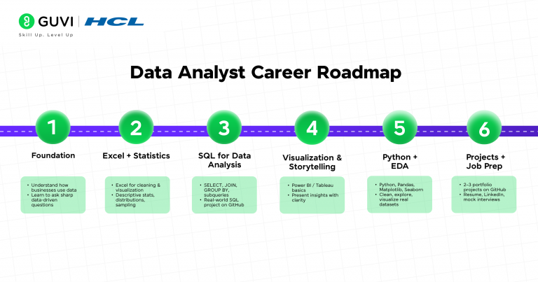 Data Analyst Career Roadmap