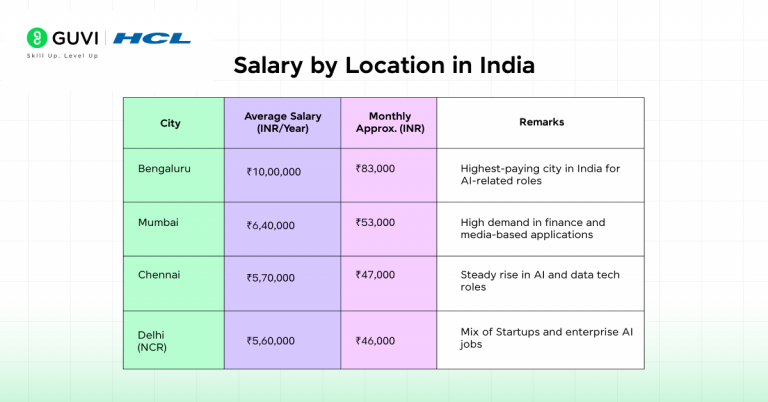 Prompt Engineering Salary in India – A Comprehensive Guide