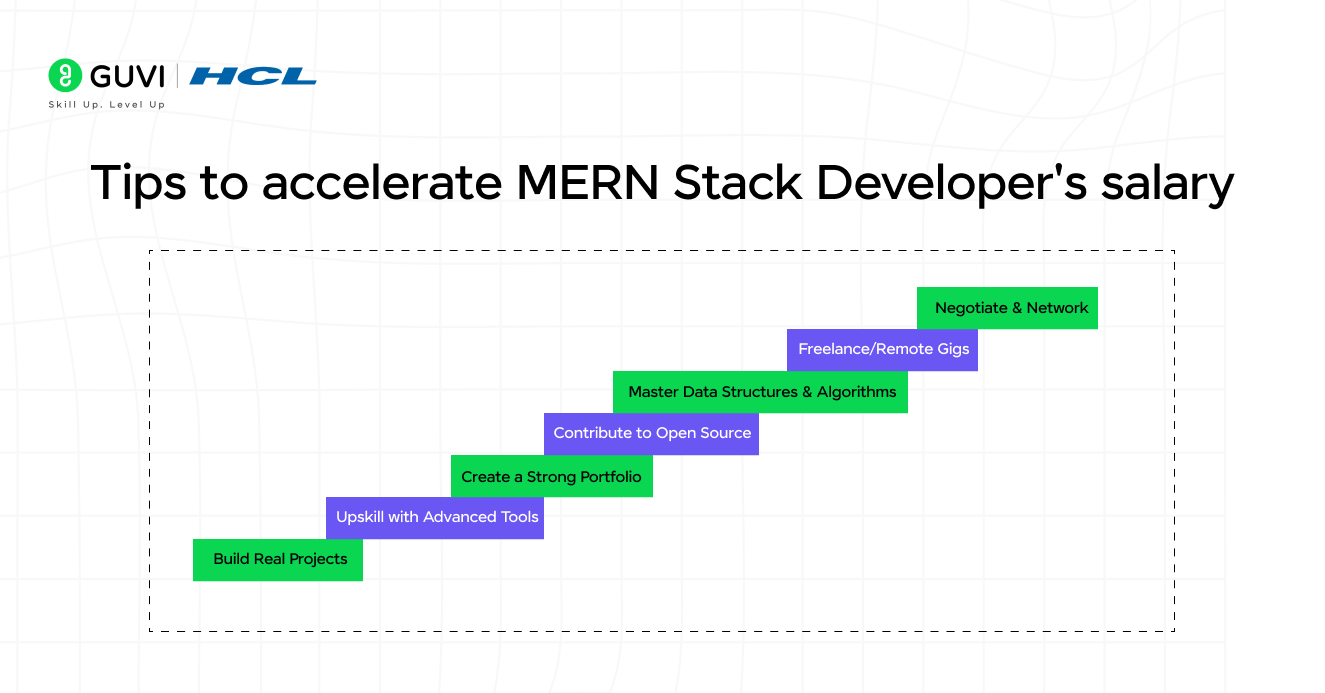 A Guide to Explore MERN Stack Developer Salary in 2025