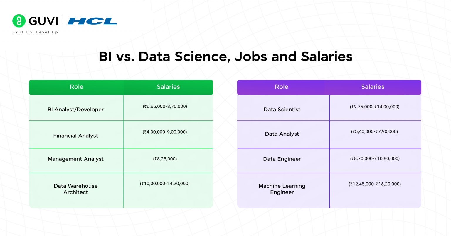 What is the Difference Between BI and Data Science? [2025 Beginner's Guide]