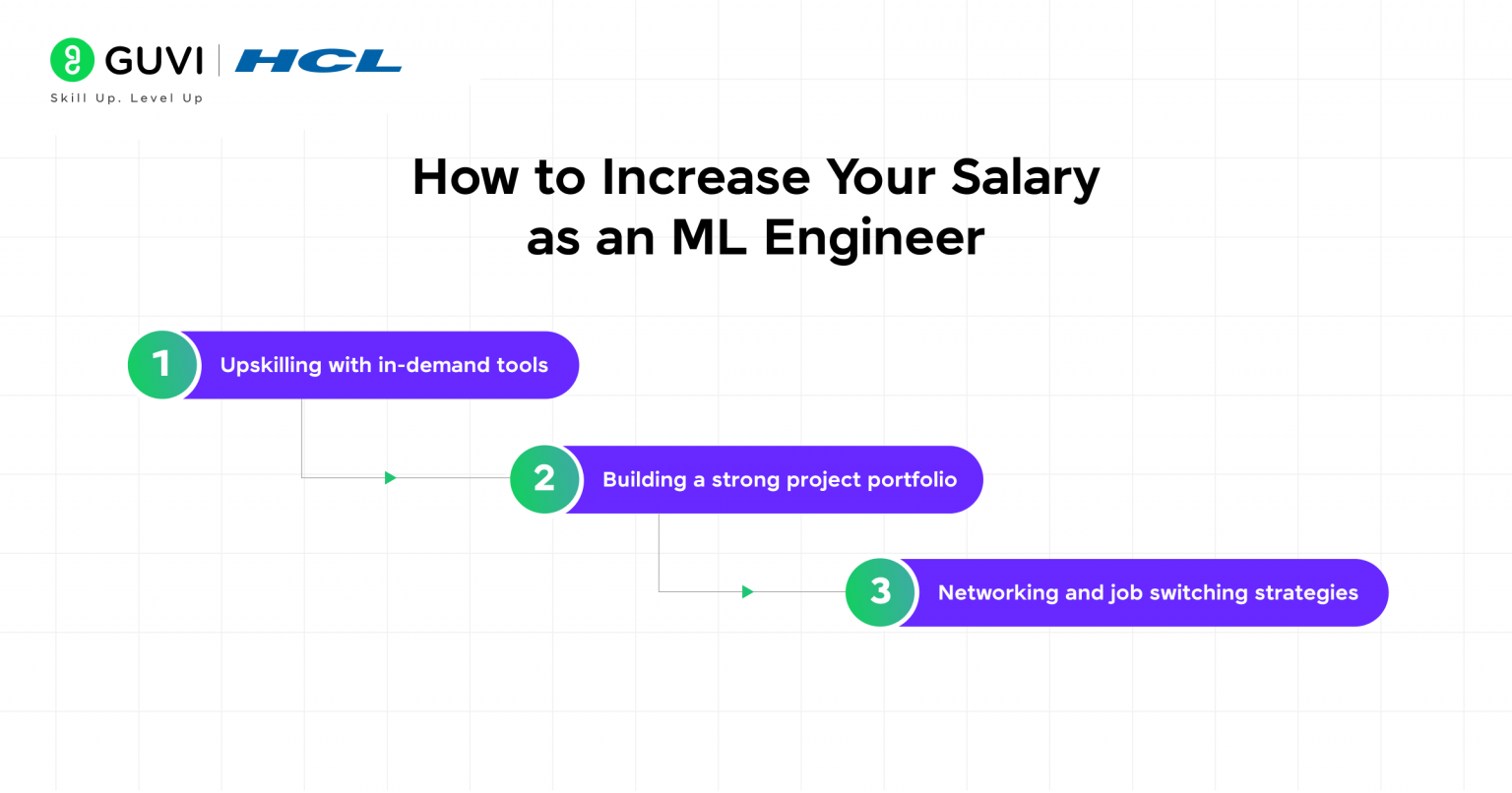 Machine Learning Engineer Salary in India: Exclusive 2025 Guide