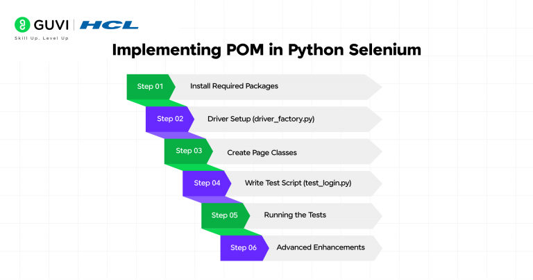 Page Object Model (POM) Design Pattern with Python Selenium