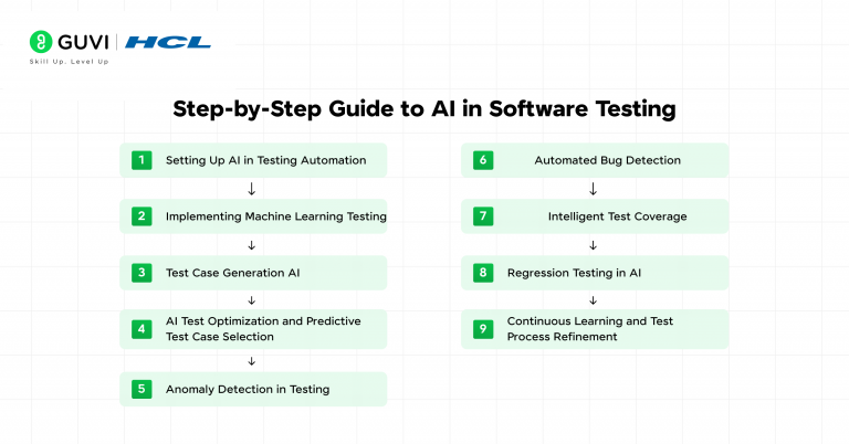 AI in Software Testing – Benefits, Steps & Best Tools