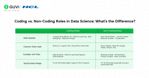 Top High Paying Non-Coding Jobs in Data Science in 2025