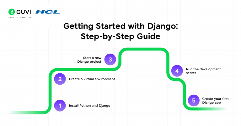 What Is Django Framework : Guide, Features & Benefits