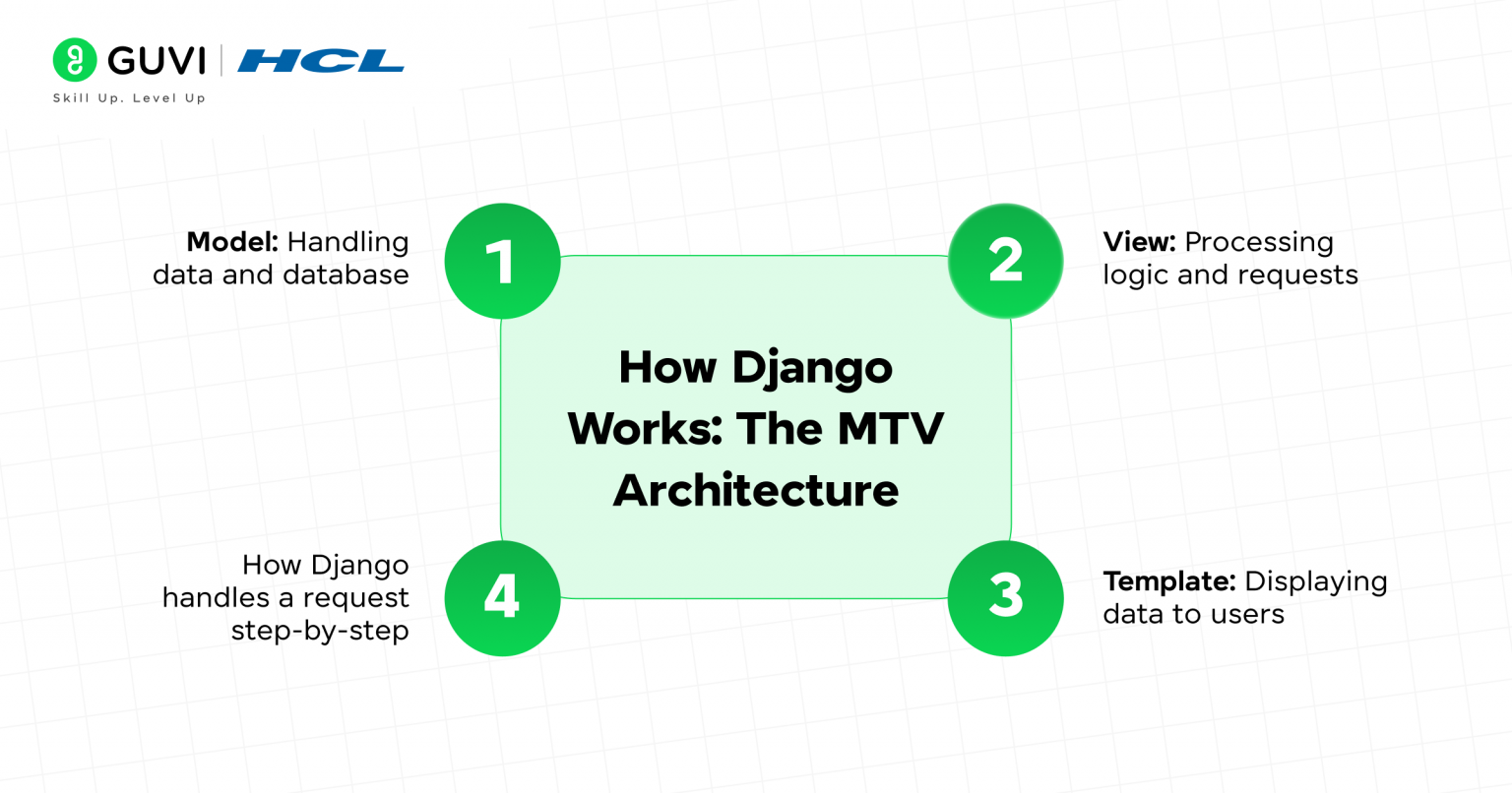 What is Django Framework? A Beginner's Guide [2025]