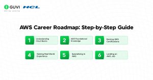 AWS Roadmap: Complete Guide to AWS Career Success & Skills
