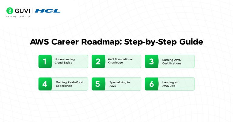 AWS Roadmap: Complete Guide to AWS Career Success & Skills