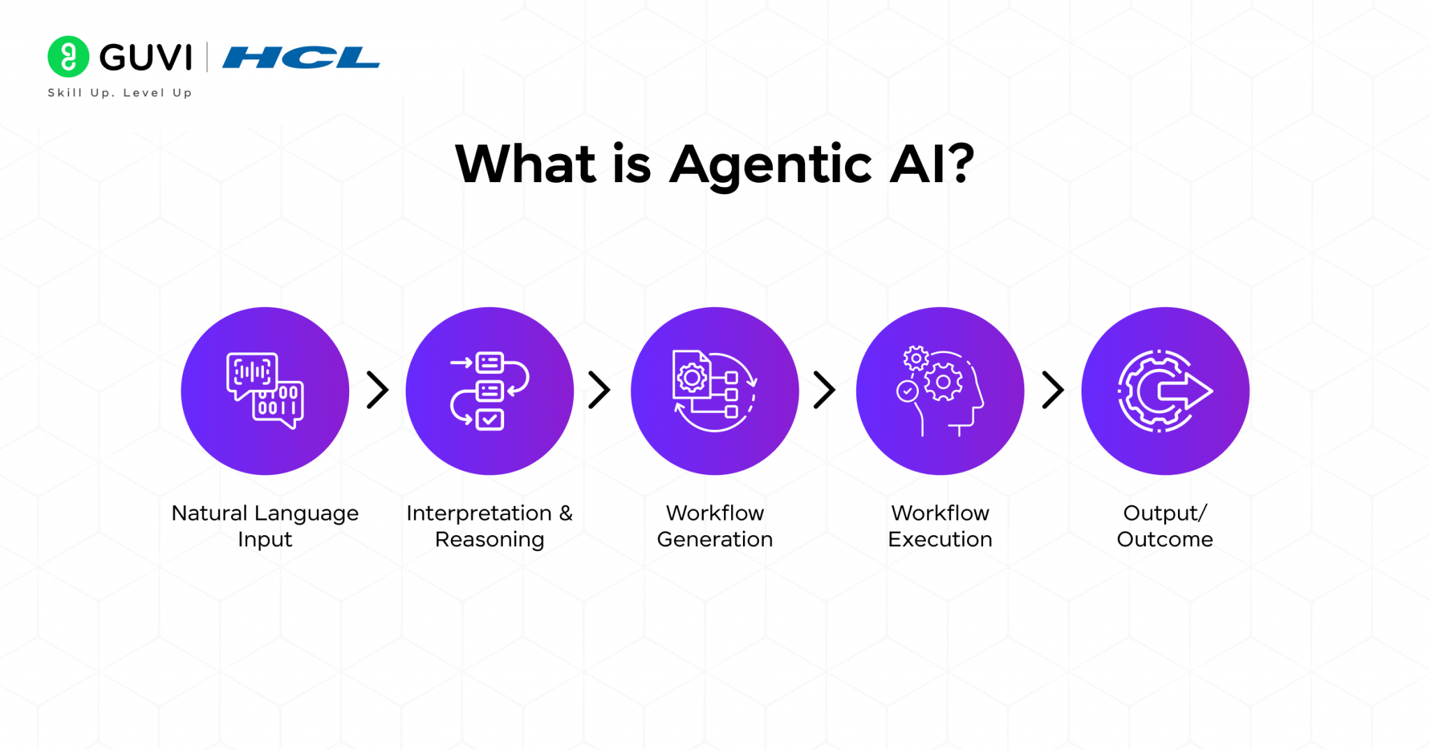 Generative AI vs AI Agents vs Agentic AI: A Comparison Guide