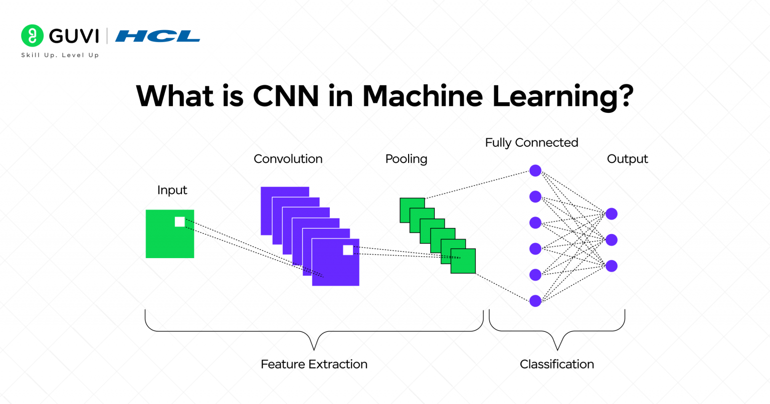CNN in Machine Learning: A Guide To Understanding Machines