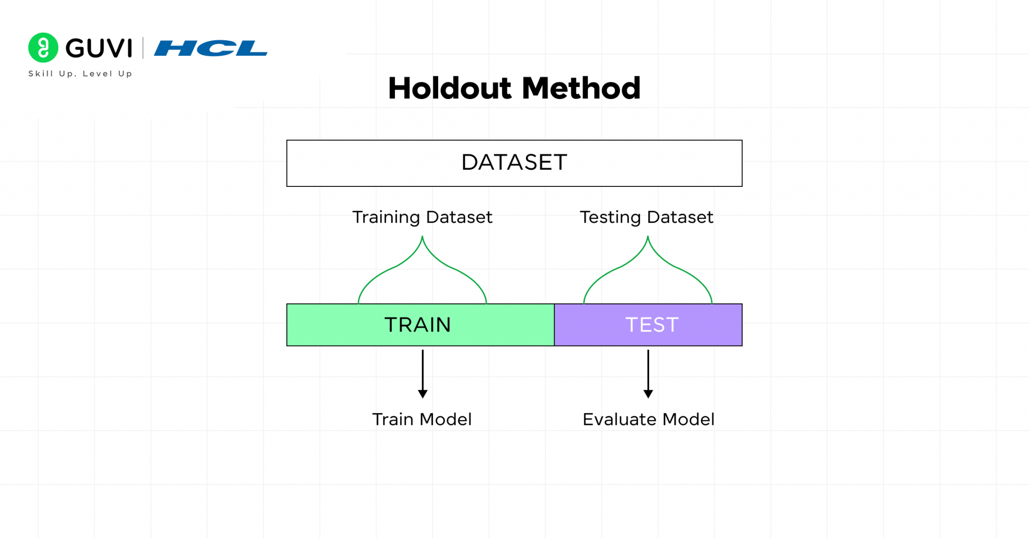 Cross validation in Machine Learning