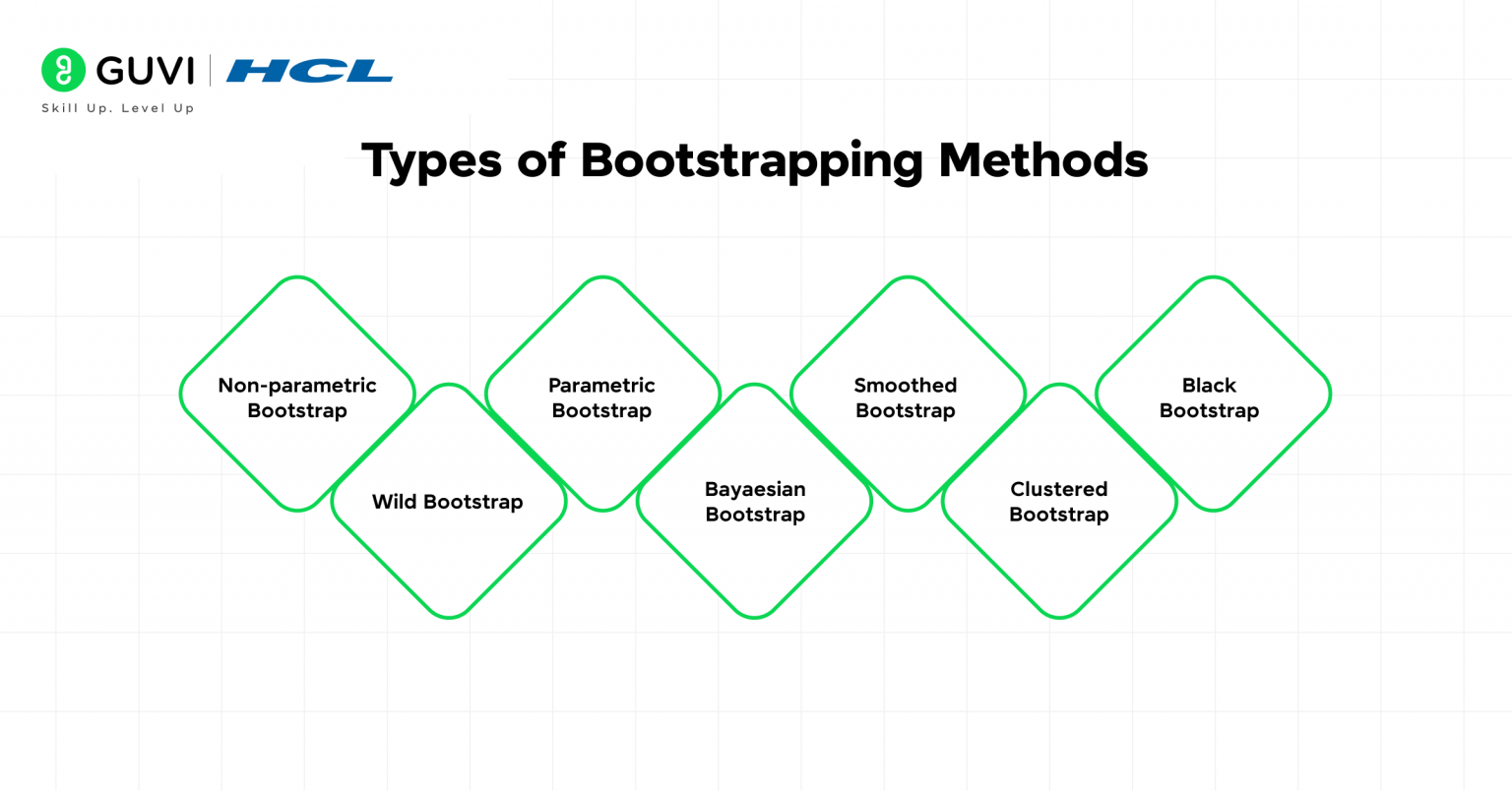 What is Bootstrapping in Machine Learning?