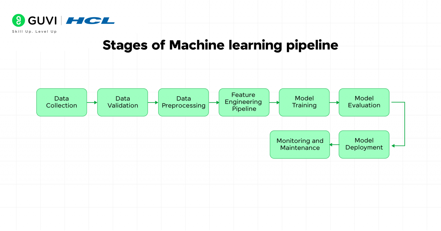 Machine Learning Pipeline : Beginner to Pro Guide (2026)