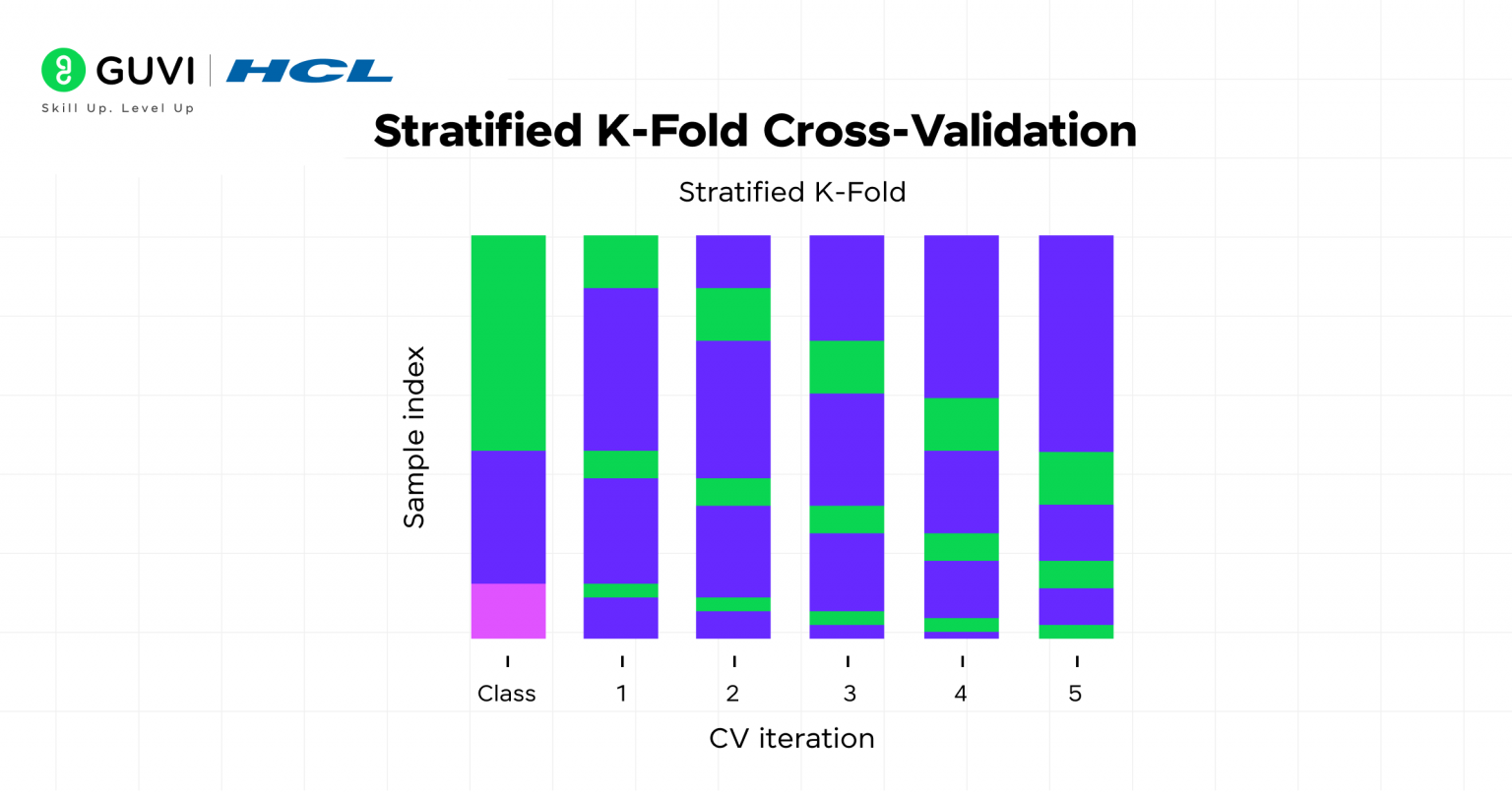 Cross validation in Machine Learning