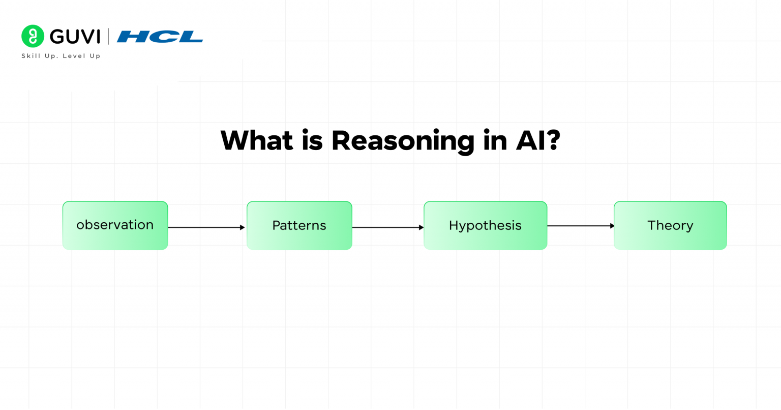 The Beginner's Guide to Reasoning in AI