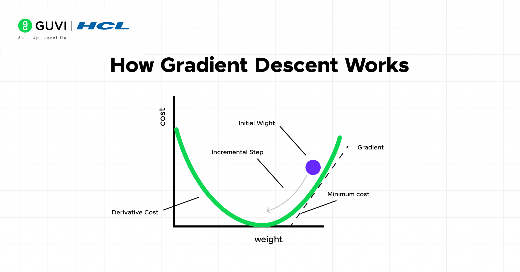 What is Gradient Descent in Machine Learning?