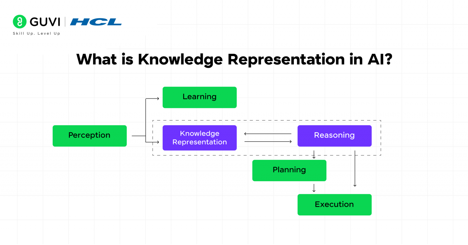 Knowledge Representation in AI: A Beginner's Guide