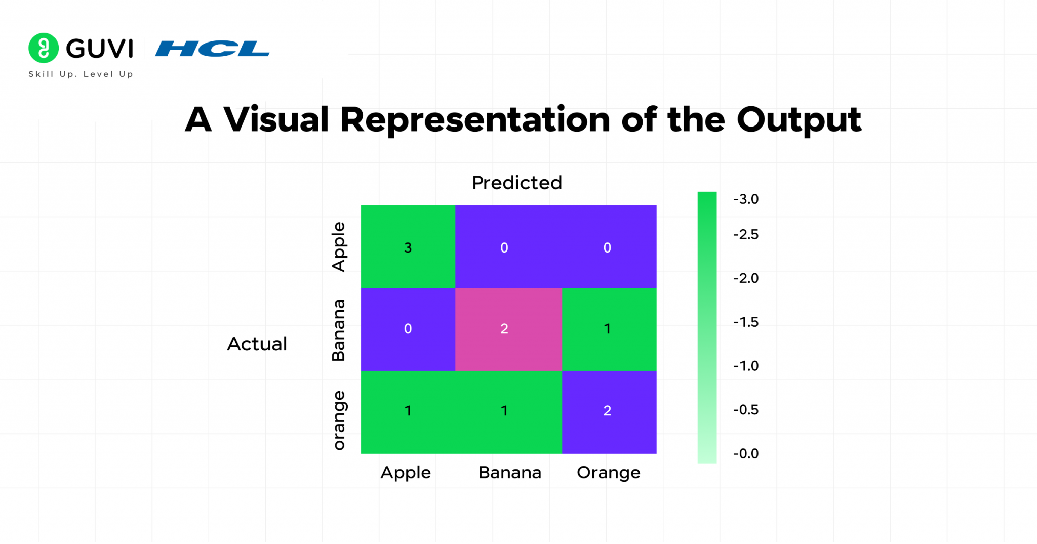 Confusion matrix in Machine learning
