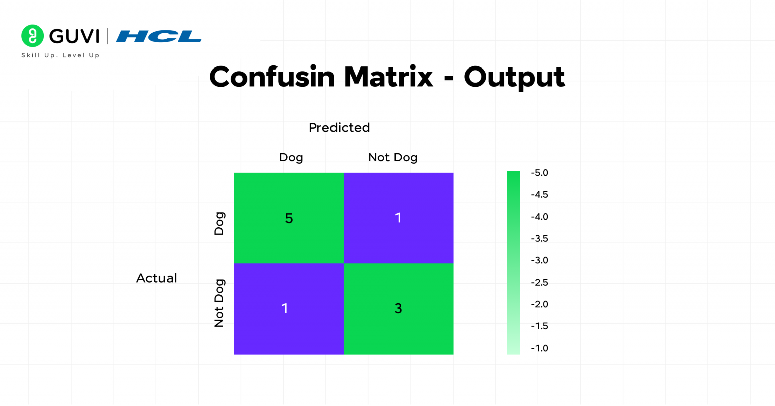 Confusion matrix in Machine learning