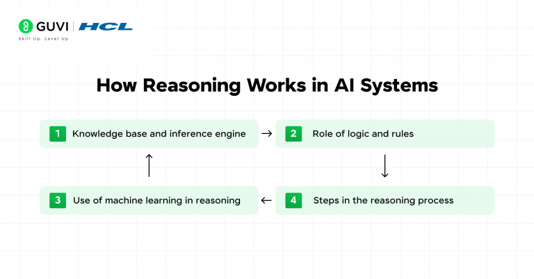 The Beginner's Guide to Reasoning in AI