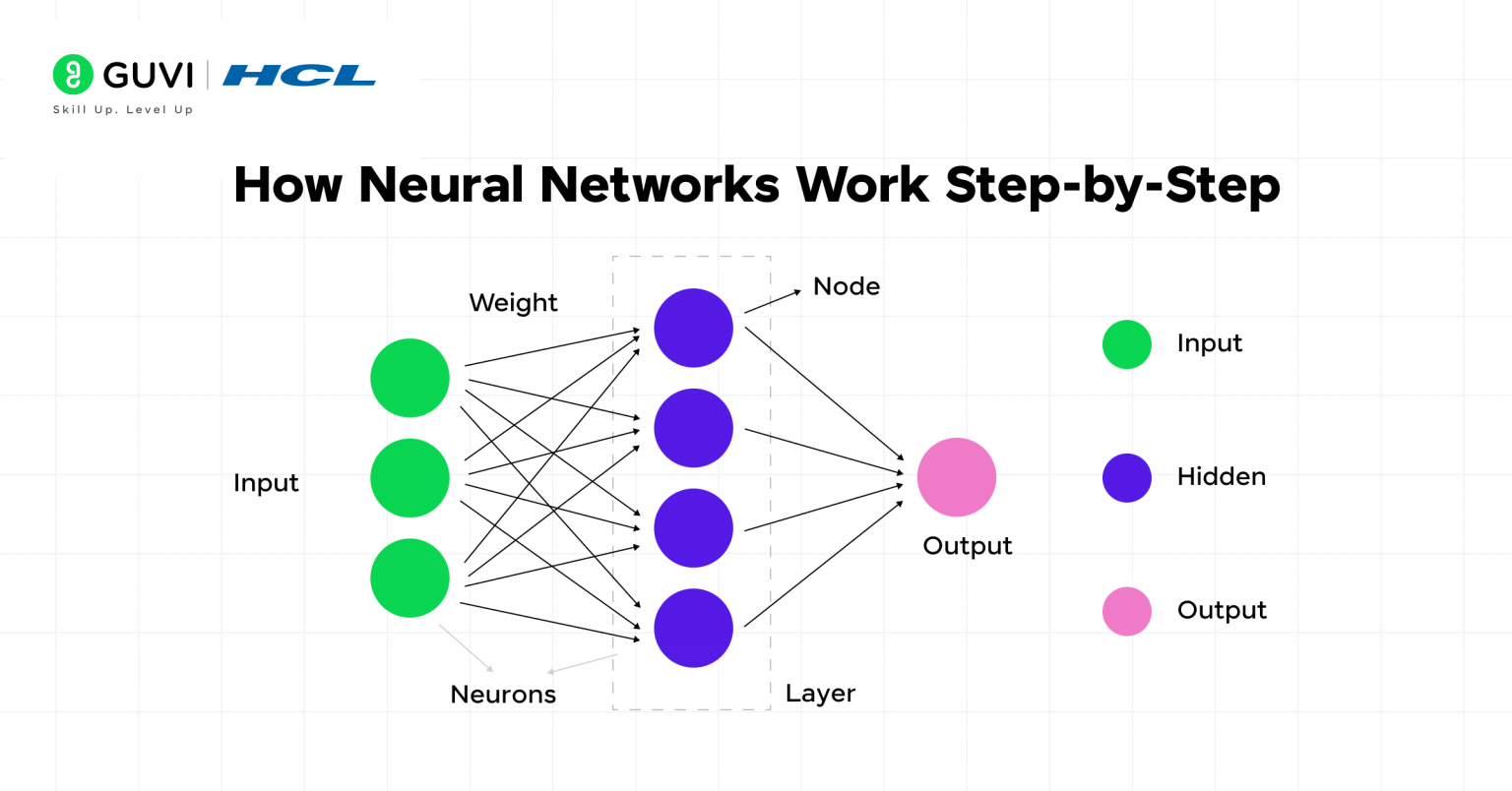 What is a Neural Network in AI? A Beginner's Guide 2026