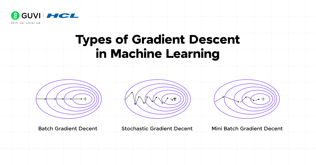What is Gradient Descent in Machine Learning?