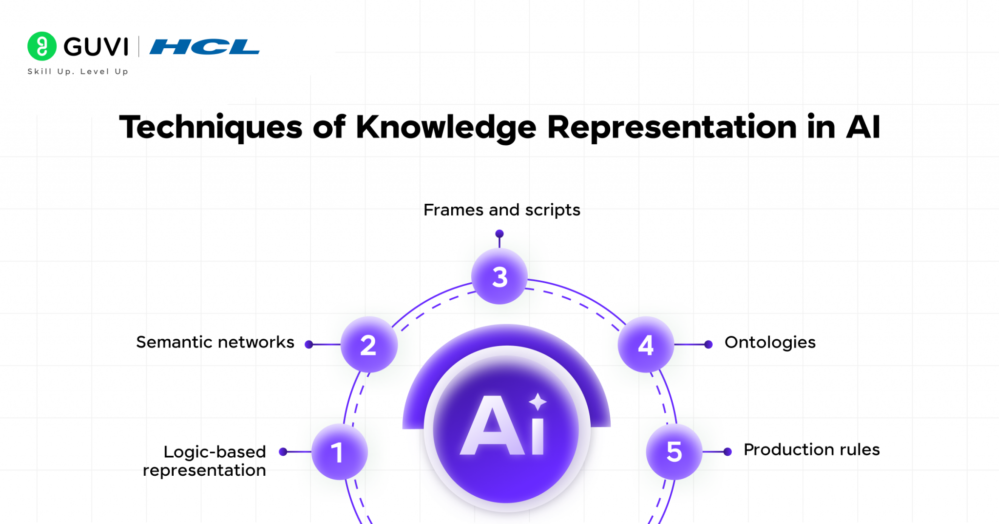 Knowledge Representation in AI: A Beginner's Guide