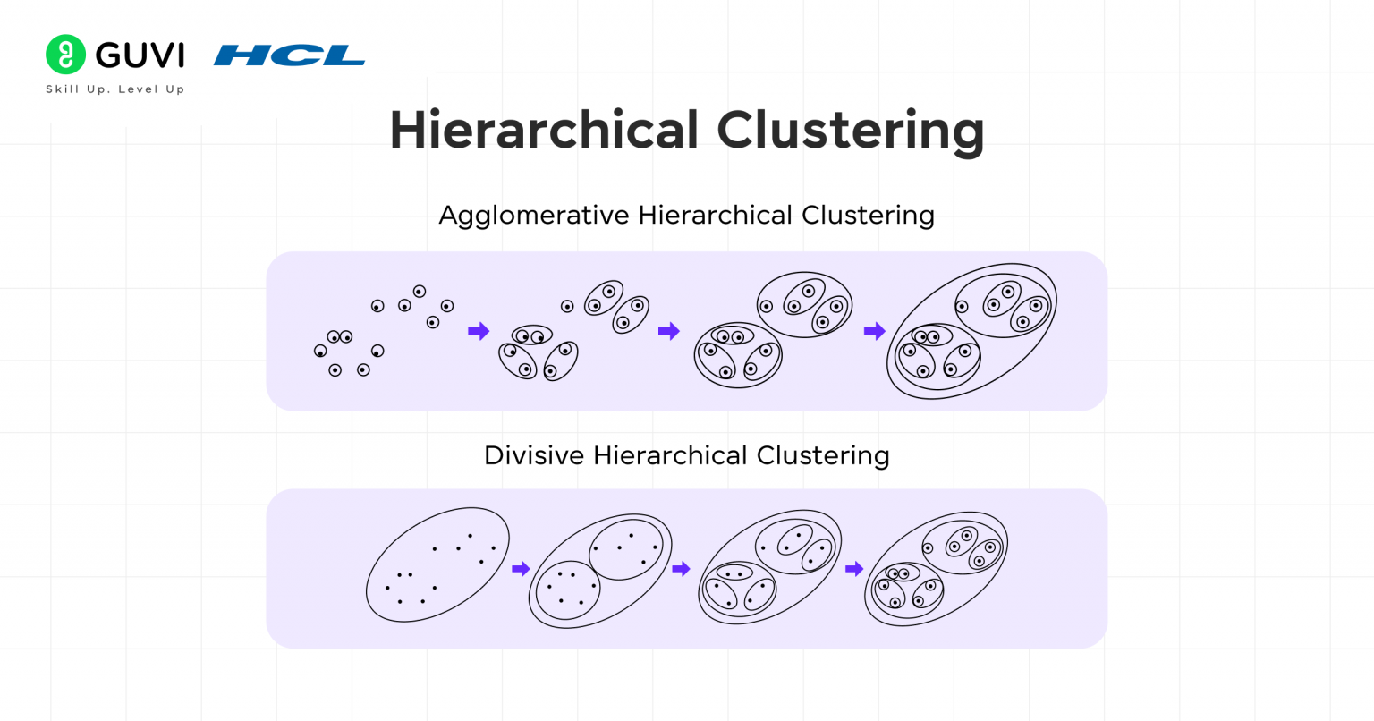 Types of Clustering in Machine Learning