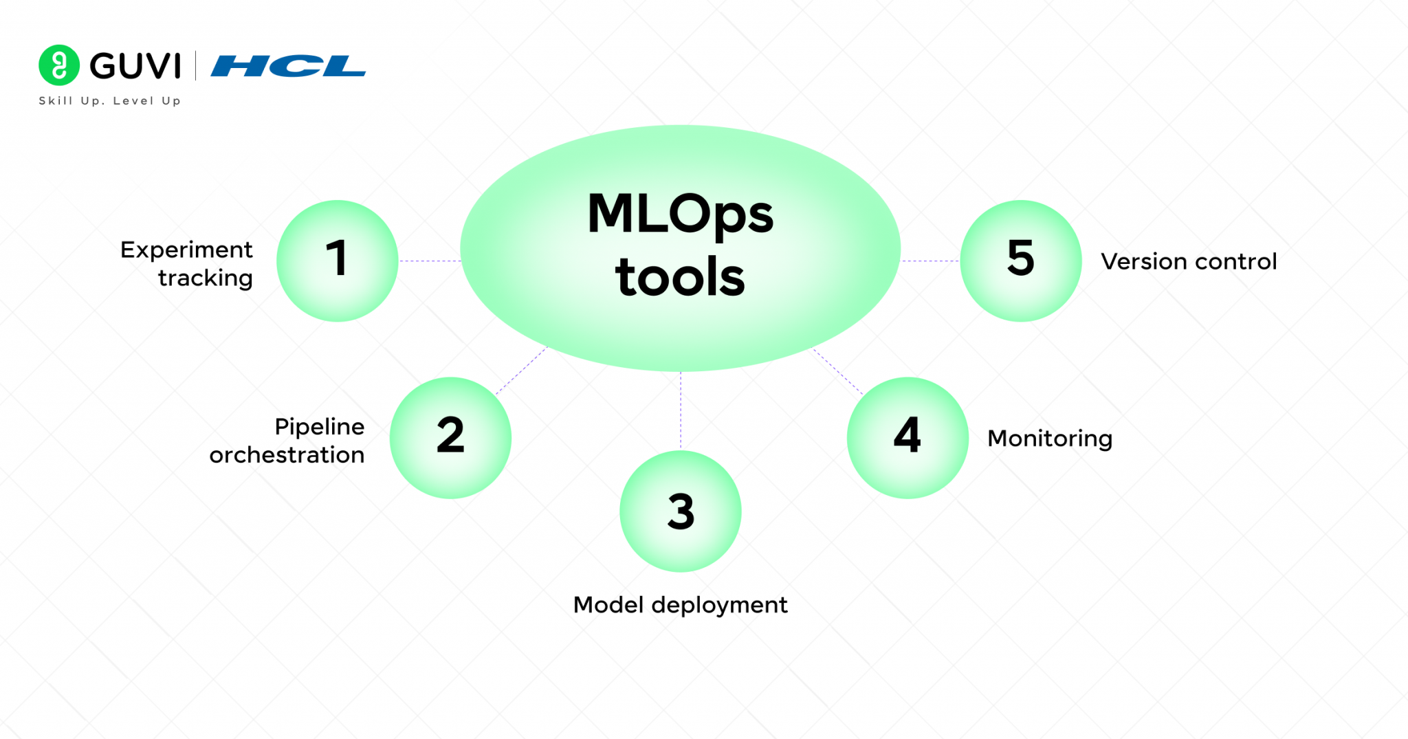 What is MLOps | An Ultimate Beginner’s Guide 2026